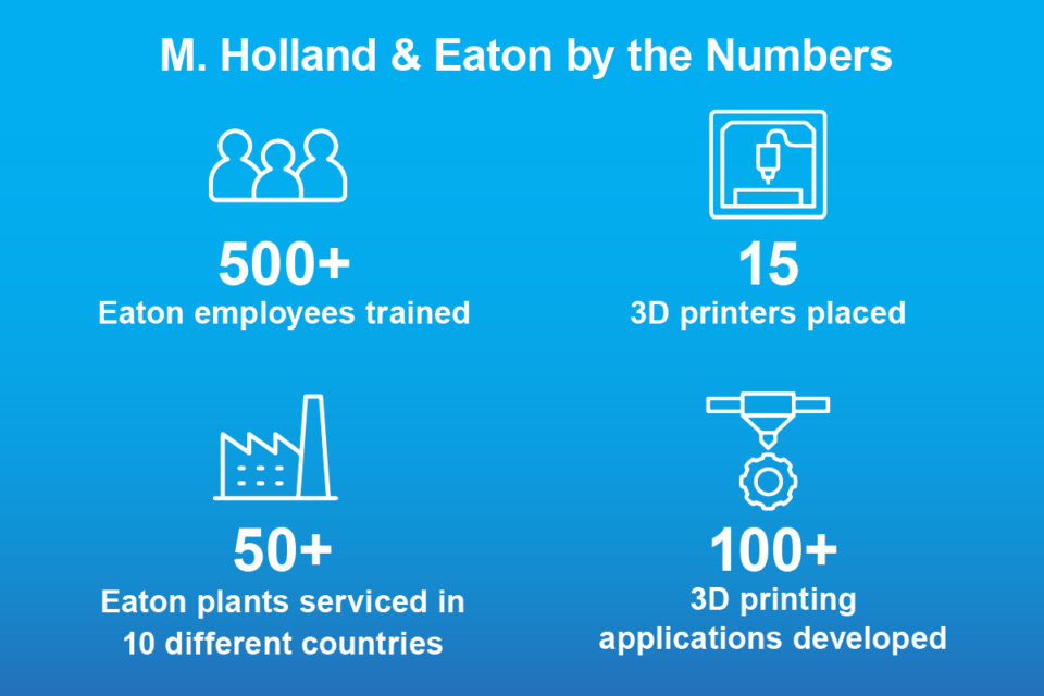 Driving Innovation with 3D Printing: M. Holland & Eaton